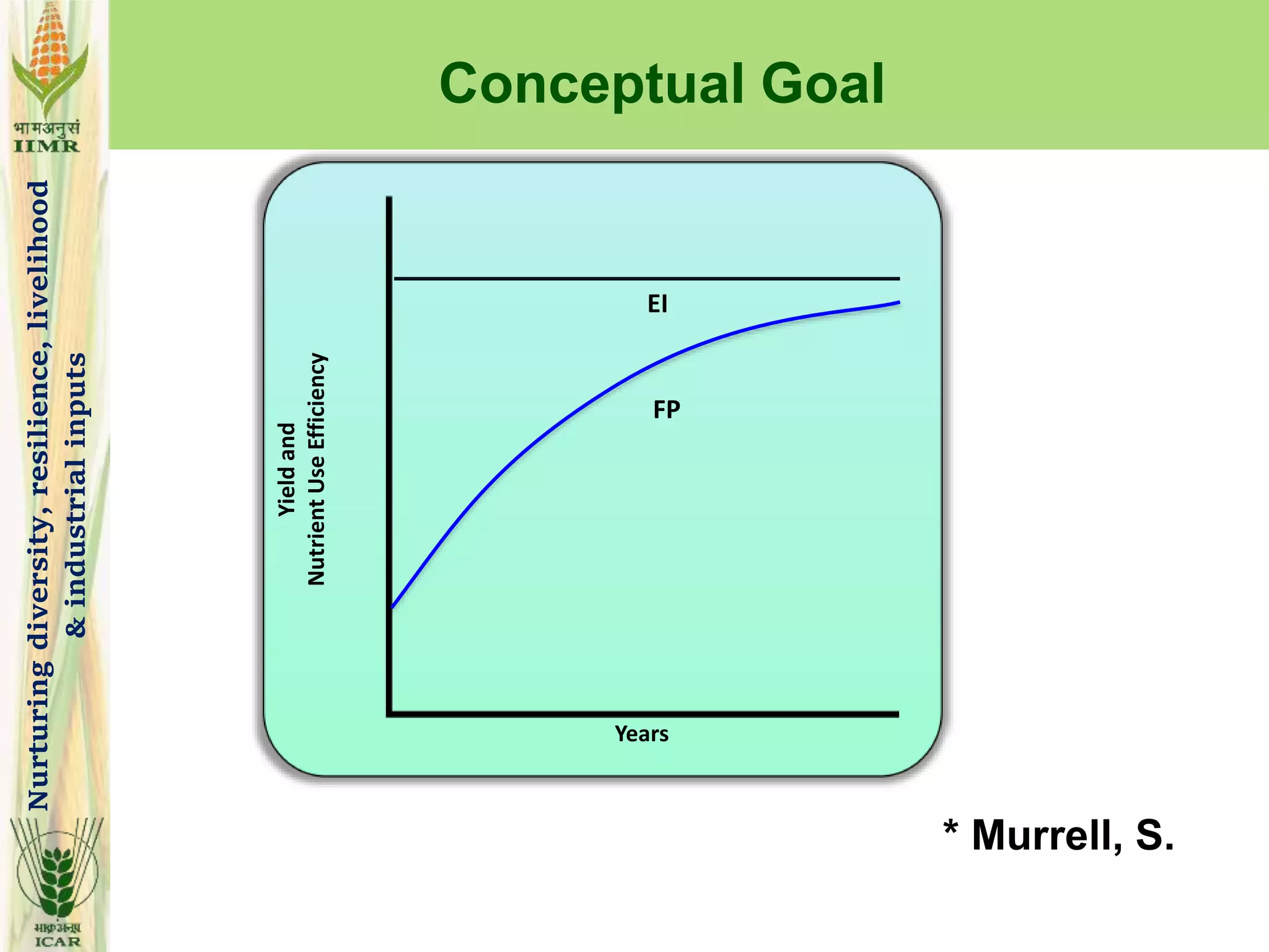 Ecological intensification for climate resilient maize | PPT