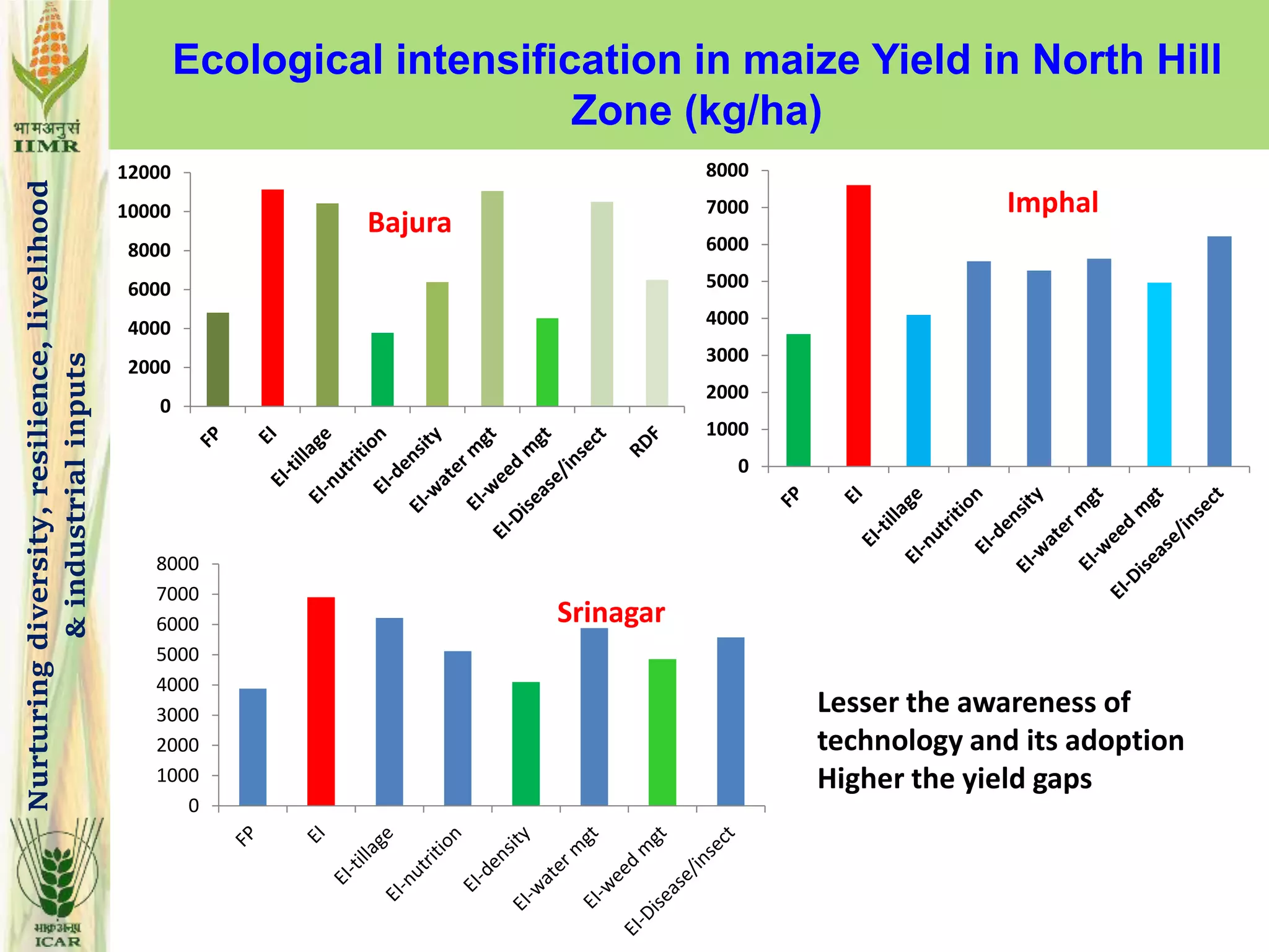 Ecological intensification for climate resilient maize | PPT