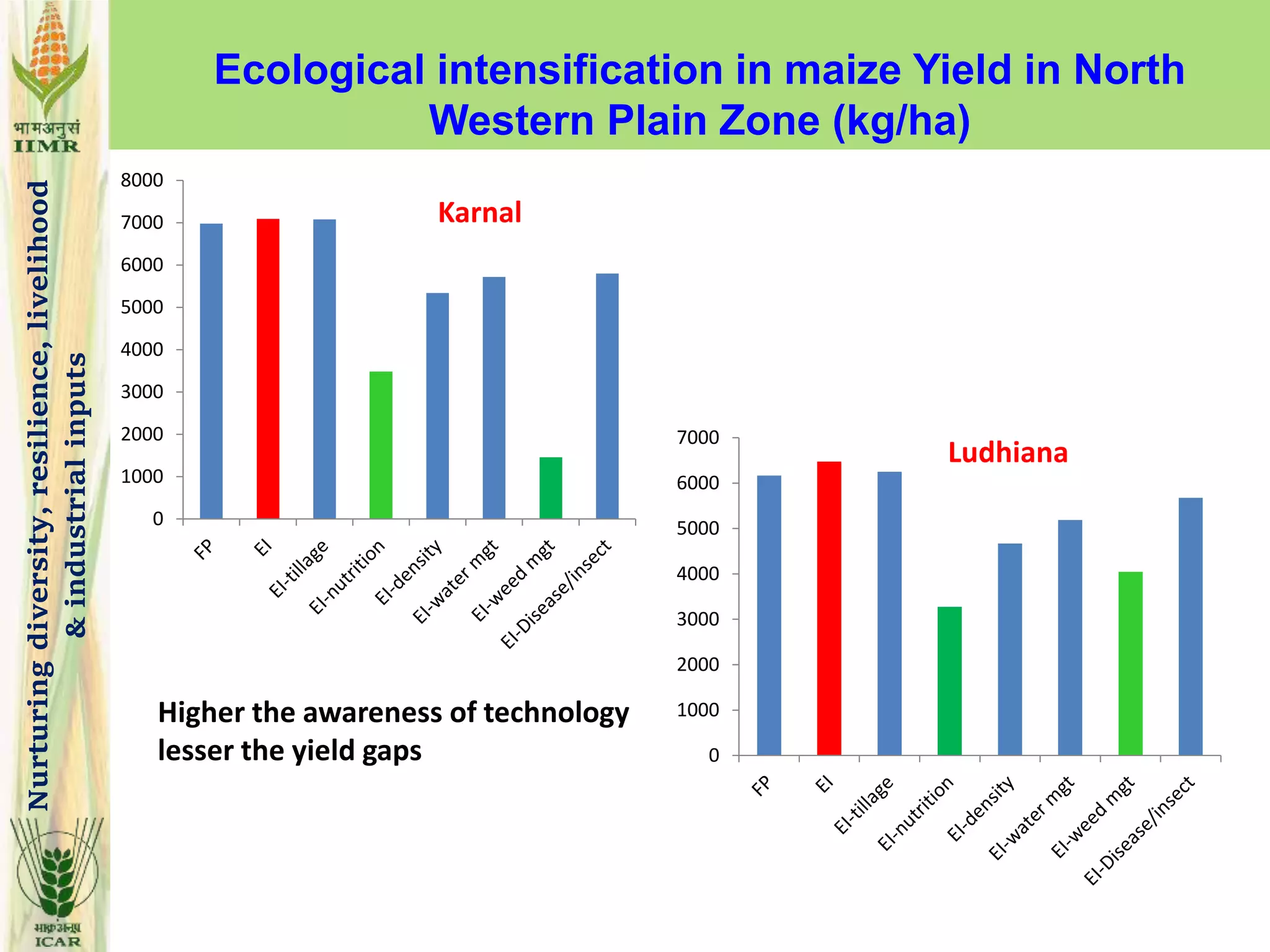 Ecological intensification for climate resilient maize | PPT