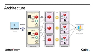 RedisConf18 - Video Experience Operational Insights in Real Time. | PPT | Free Download