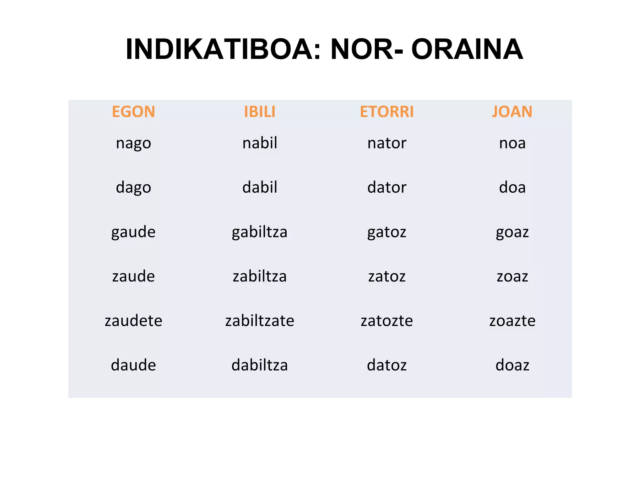 Aditz trinkoak nor | PPT