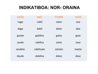 Aditz trinkoak nor | PPT