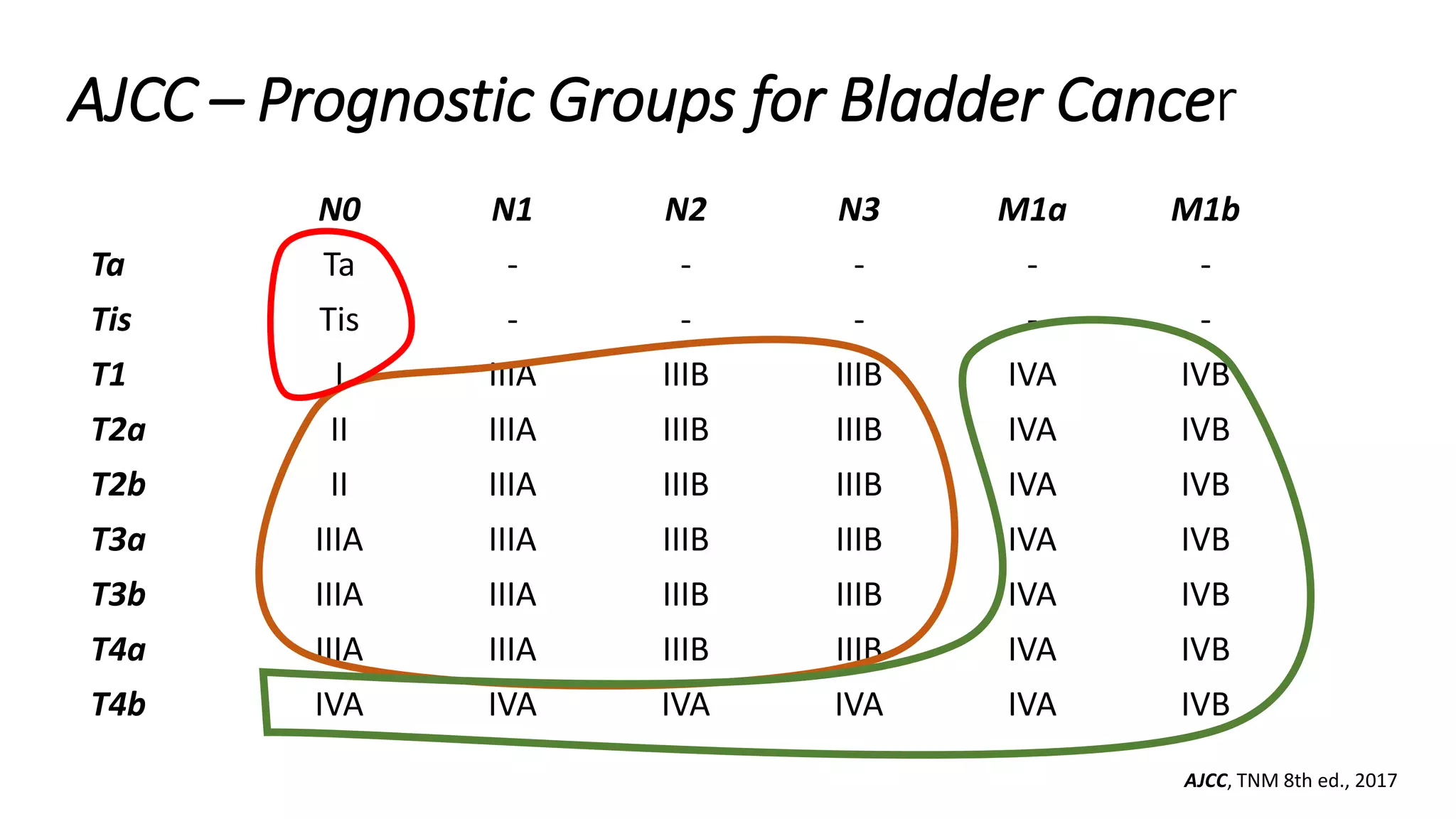 Neoadjuvant, adjuvant and systemic rescue for bladder cancer | PPTX