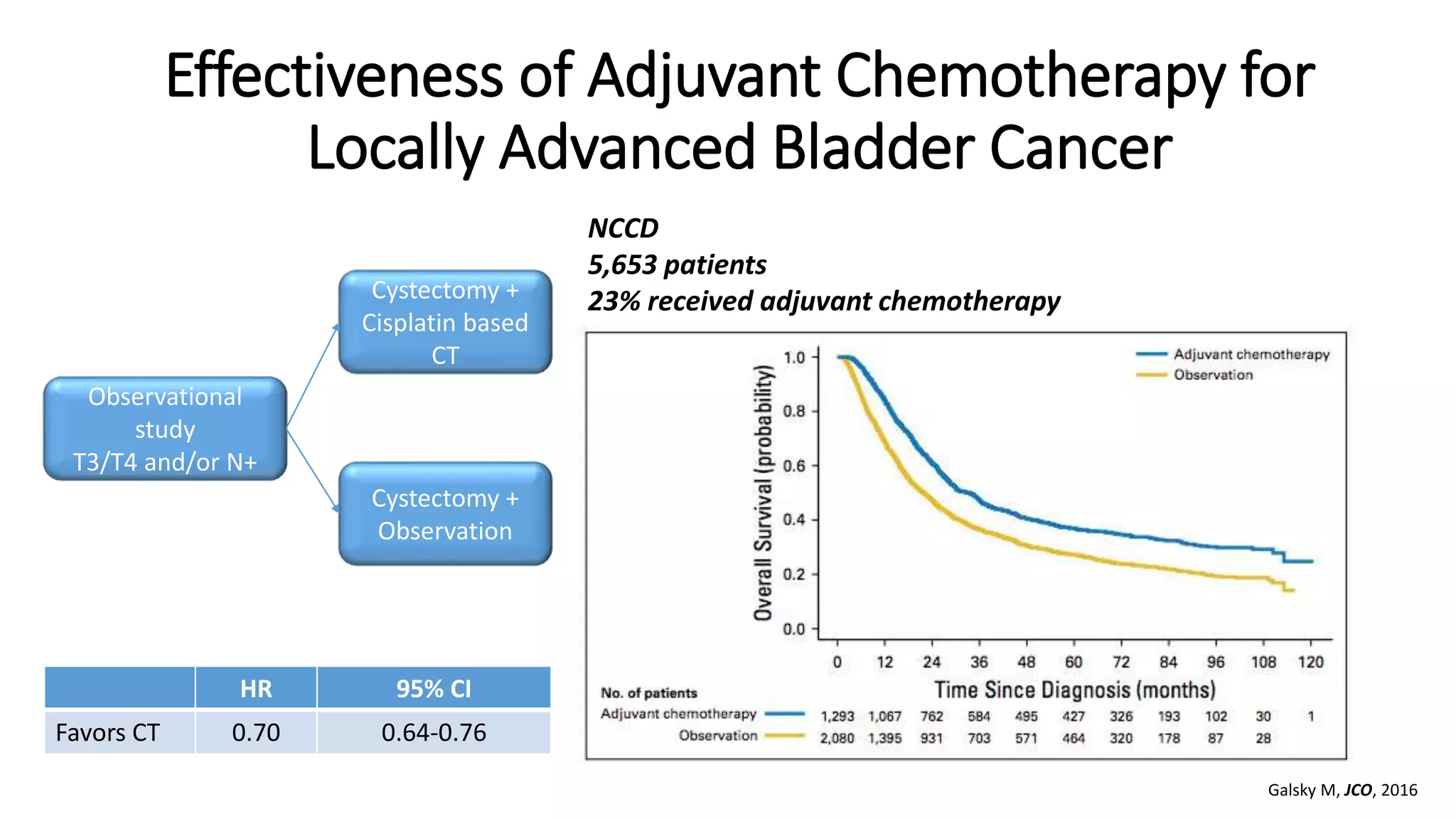 Neoadjuvant, adjuvant and systemic rescue for bladder cancer | PPTX