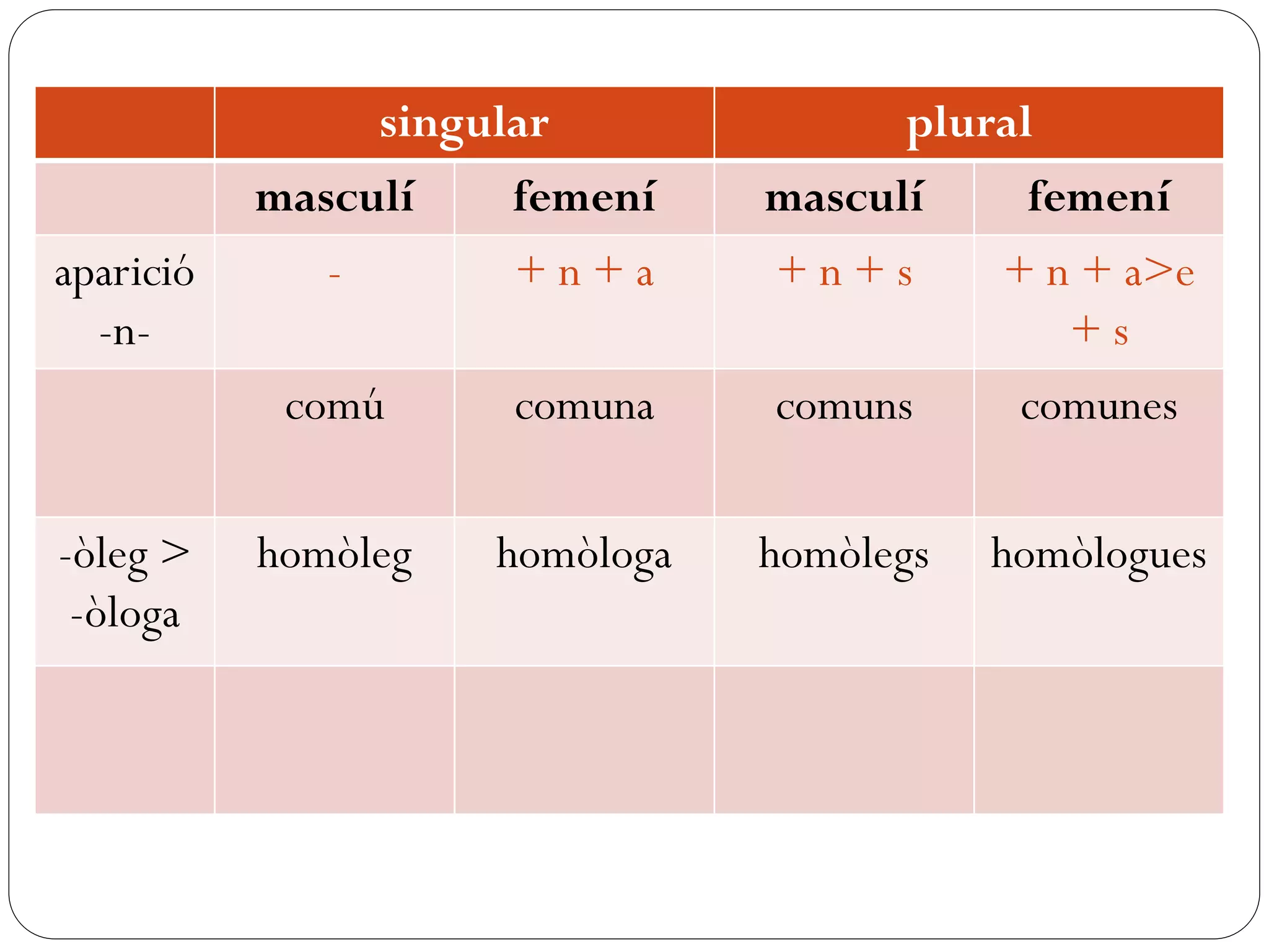 Morfologia de l'adjectiu qualificatiu | PPT