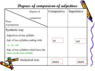 Adjective adverb | PPT