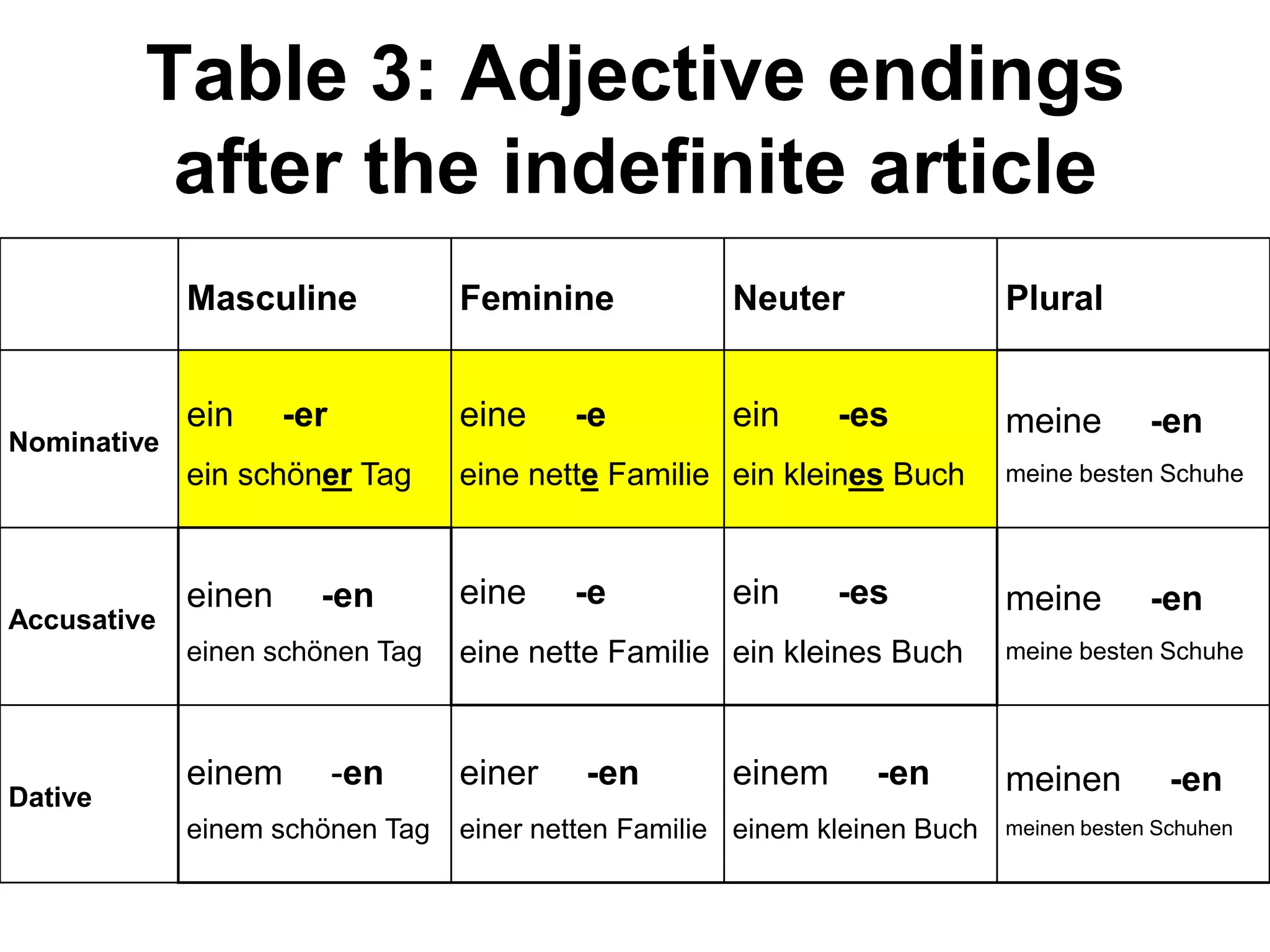 Adjective Endings Indefinite Articles Only | PPT
