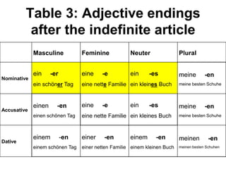 Adjective Endings Indefinite Articles Only | PPT