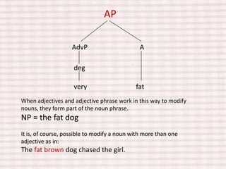 Adjective phrase | PPTX