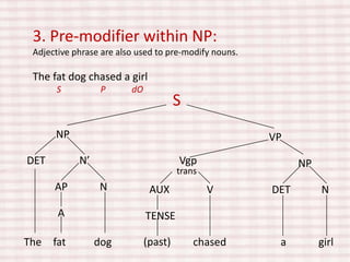 Adjective phrase | PPTX