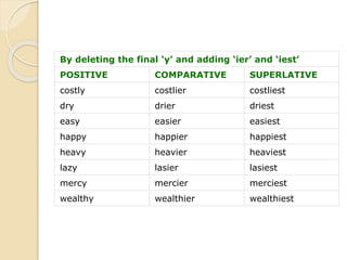 Adjectives | PPTX