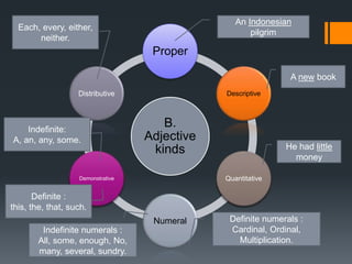 Adjectives (Functions, kinds, and usage) | PPT