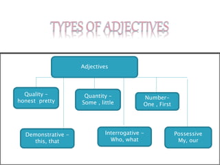 Adjectives | PPTX
