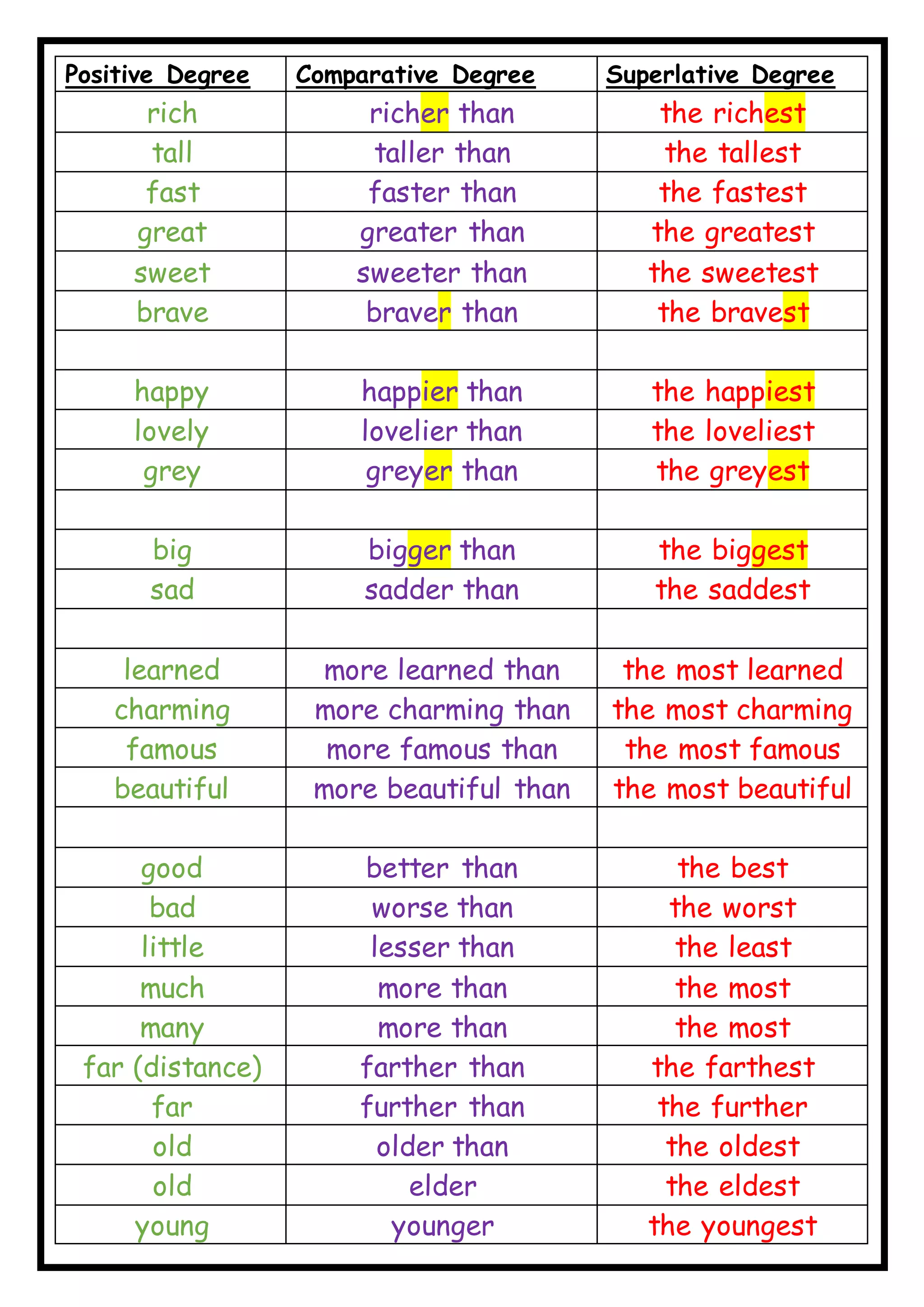 Adjectives and Degrees of Comparison- notes for Grade III to V | DOCX