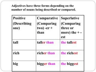 Adjectives with it's kinds description -PPT.pptx