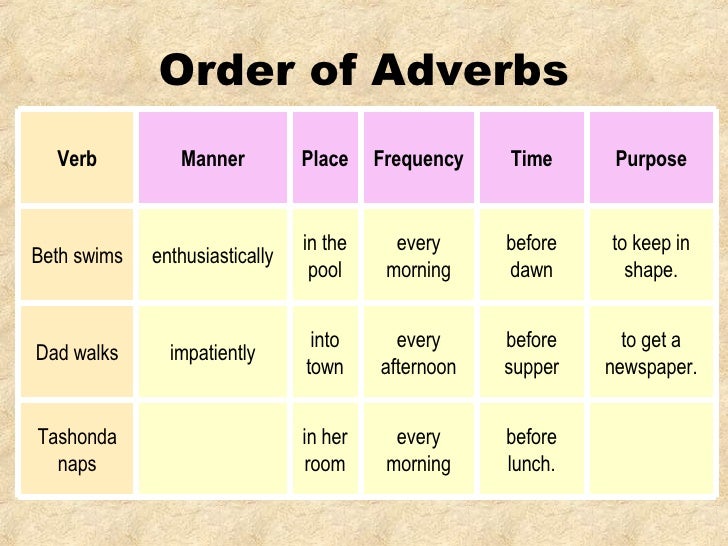 Adjectives/Adverbs