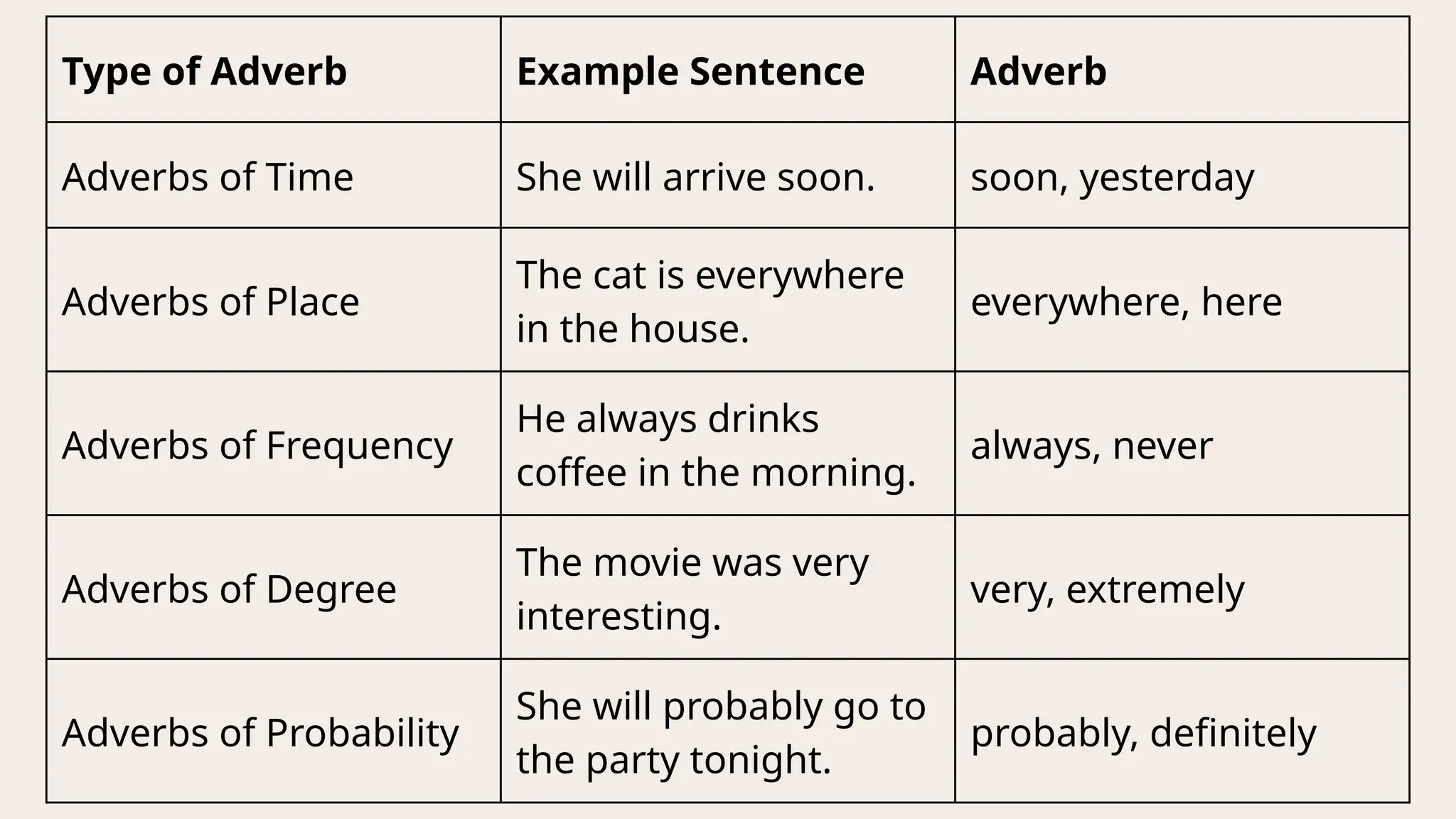 Adjectives, Adverbs, Articles, Countable, Uncountable.pptx