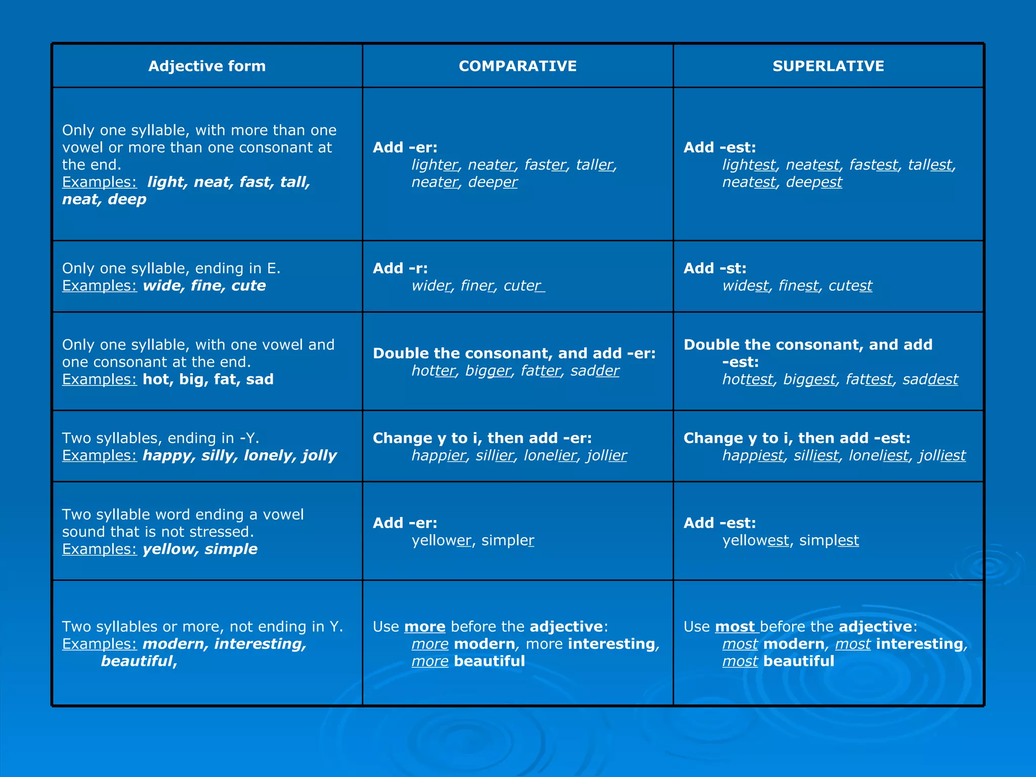Adjectives and adverbs | PPT