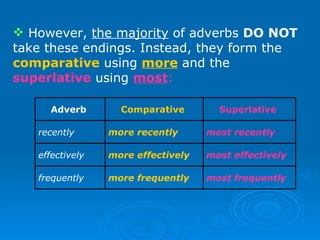Adjectives and adverbs | PPT