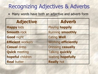 Adjectives and adverbs | PPT