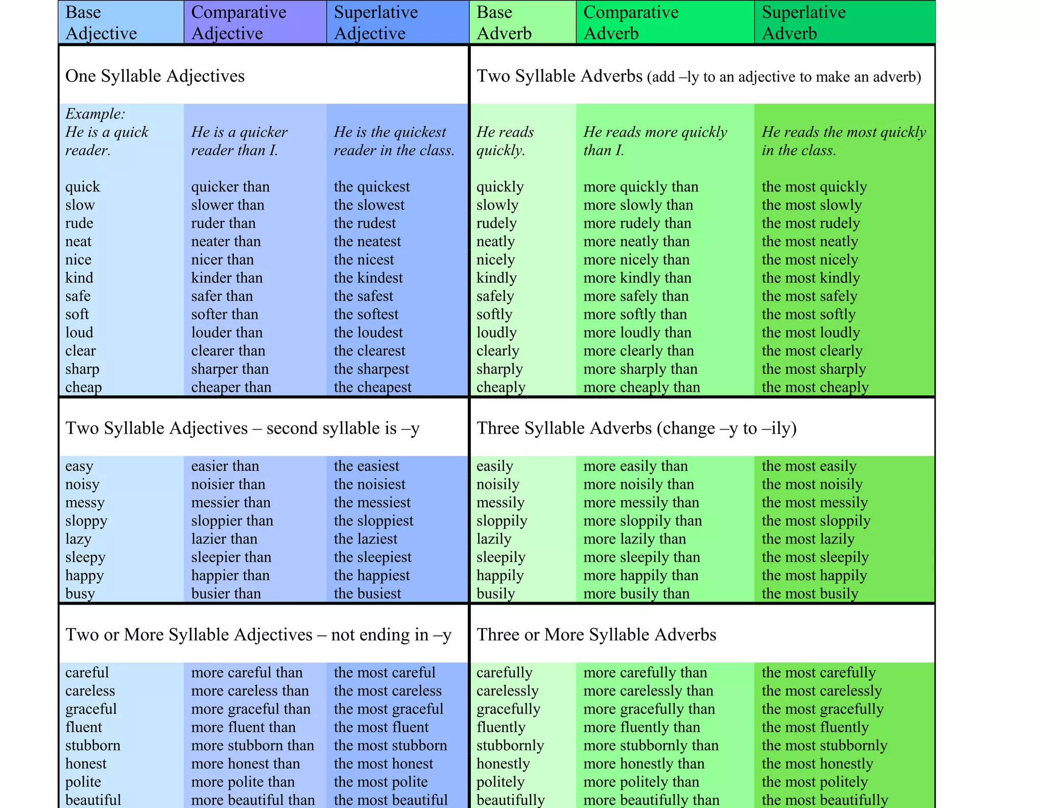 Adjectives and adverbs_chart_2 | DOC