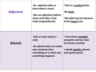 Adjectives and adverbs presentation | PPTX