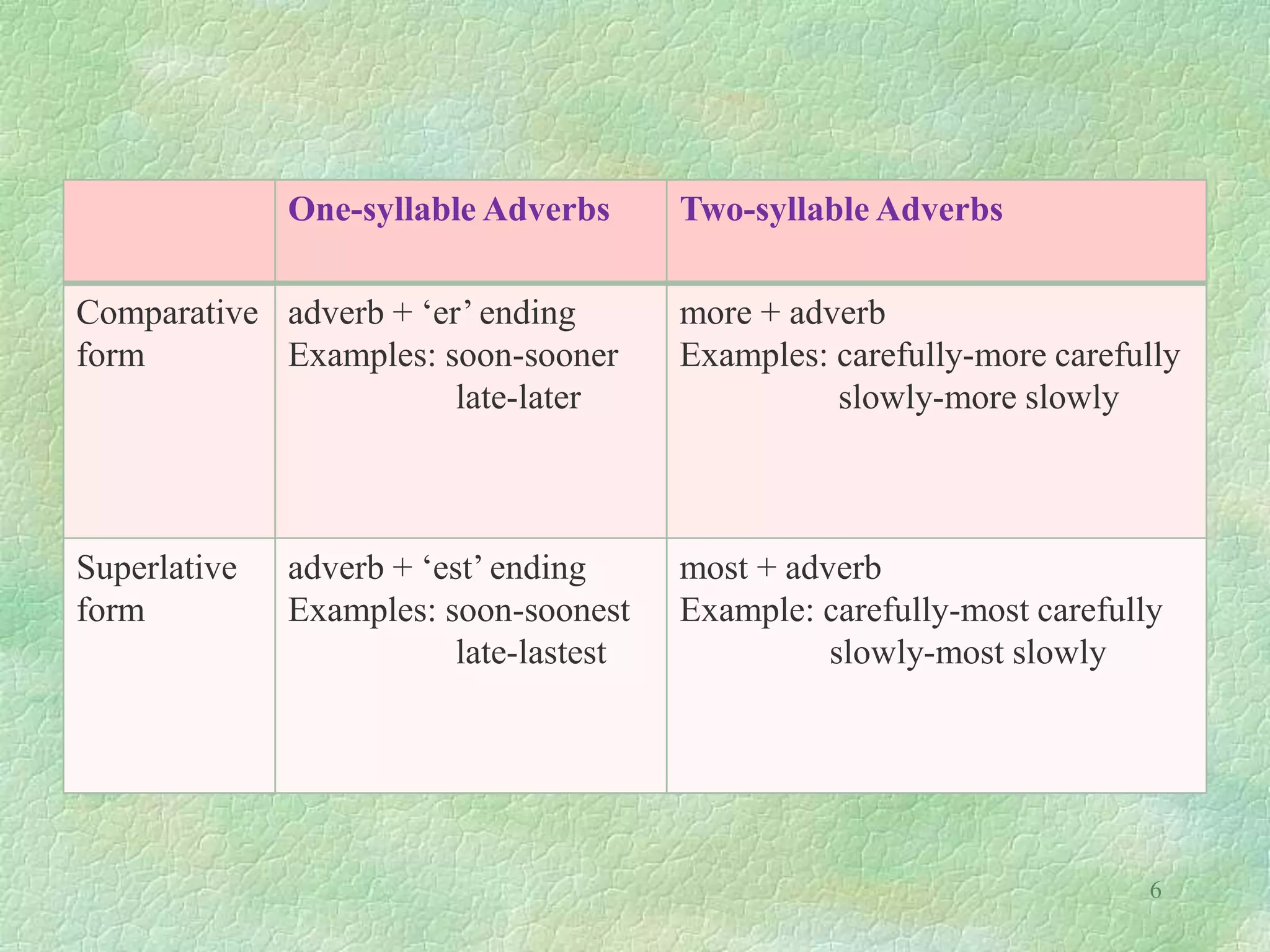 Adjectives of comparison & adverbs of comparison | PPTX