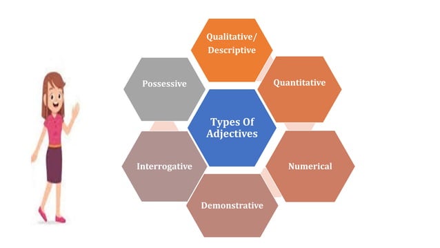 Adjectives - Definition, Types & Examples for Grade 7 | PPTX