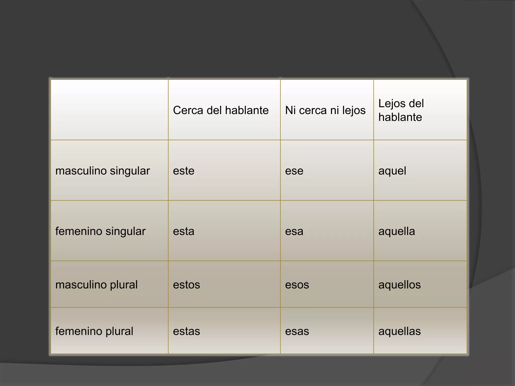 Adjetivos y pronombres demostrativos | PPT