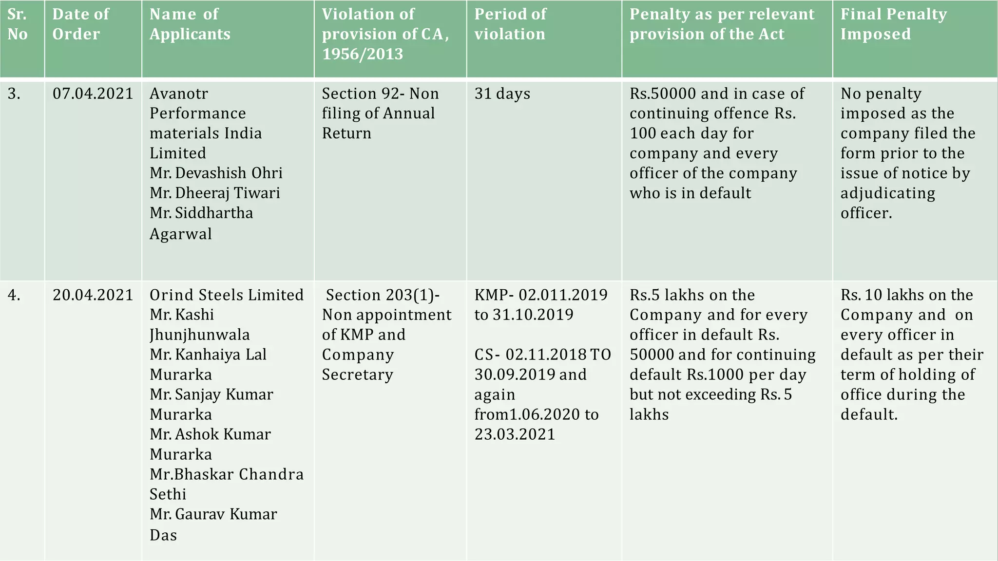Adjudication Orders by ROCs and RDs_PPT.pptx