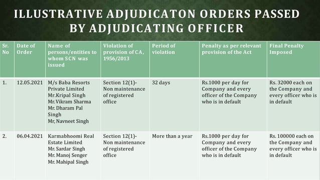 Adjudication Orders by ROCs and RDs_PPT.pptx | Credit Cards | Personal Debt