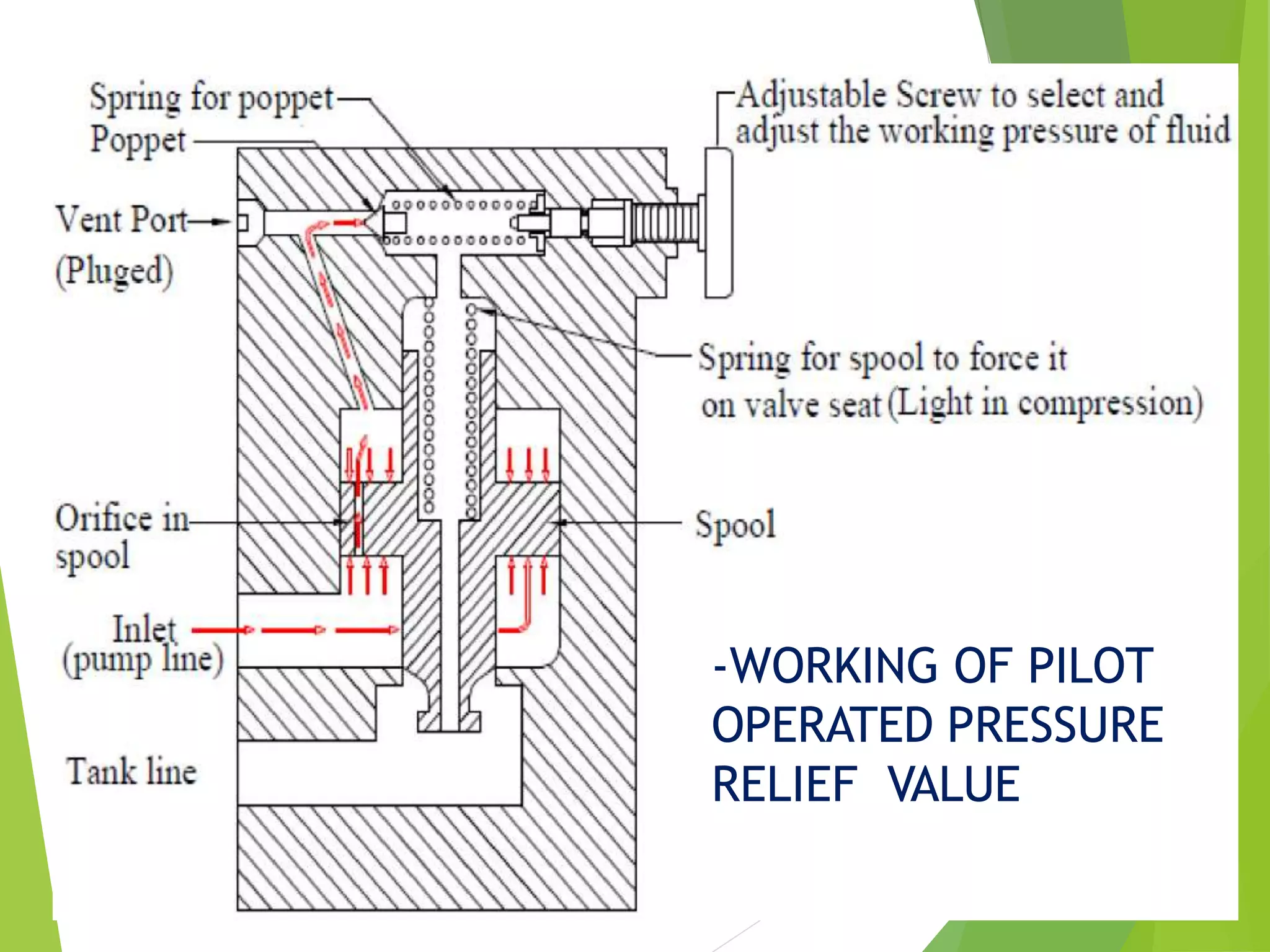 #Adjustable pressure limiting valve | PPT