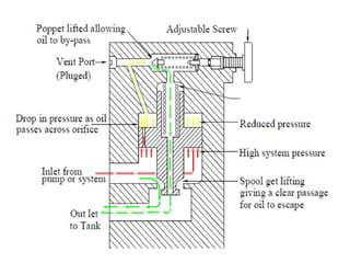 #Adjustable pressure limiting valve | PPT