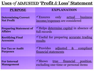 Adjusted ‘Profit & Loss’ Statement in Financial Accounting | PPTX