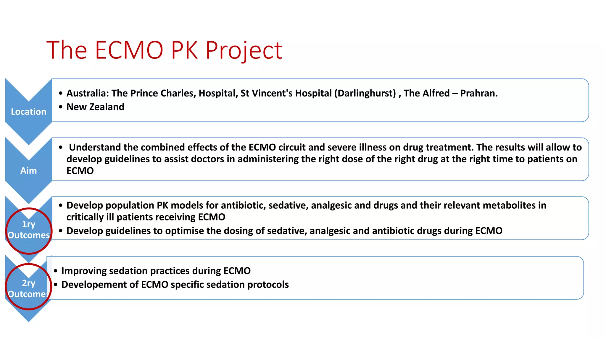 Adjusting drug dosing in ECMO patients | PDF