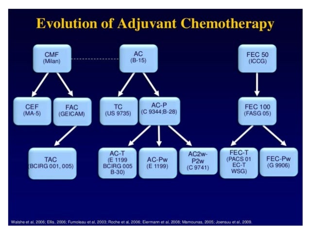 Adjuvant chemotherapy of breast cancer