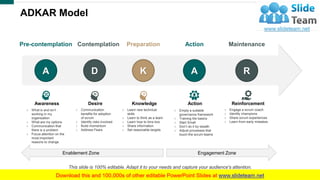 ADKAR Change Management Model PowerPoint Presentation Slides | PDF