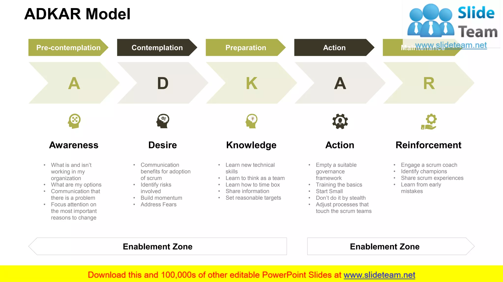 Adkar Company Model PowerPoint Presentation Slides | PPT