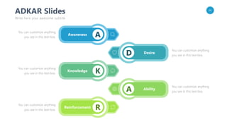 ADKAR (etiquetas)PowerPoint Slides, presentación de ehemplo | PPT