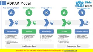 ADKAR Model PowerPoint Presentation Slides | PDF