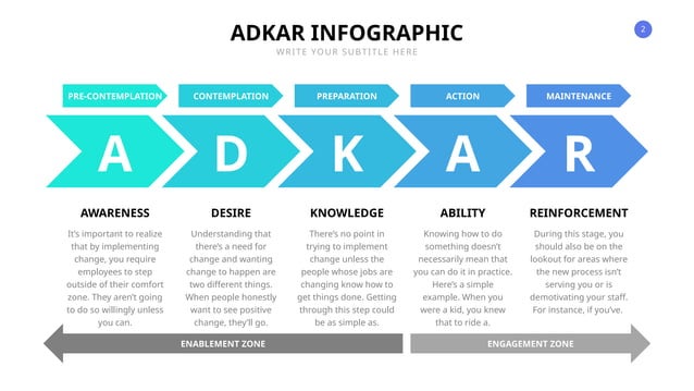 ADKAR Process Powerpoint PresentationTemplate | PPT