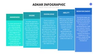 ADKAR Process Powerpoint PresentationTemplate | PPTX