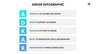 ADKAR Process Powerpoint PresentationTemplate | PPT