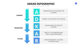 ADKAR Process Powerpoint PresentationTemplate | PPT