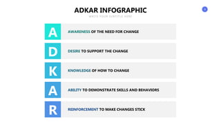 ADKAR Inforgraphic slide powerpoint template | PPT