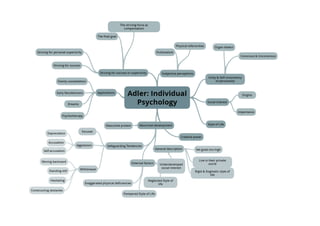 Mindmap Adler | PPT