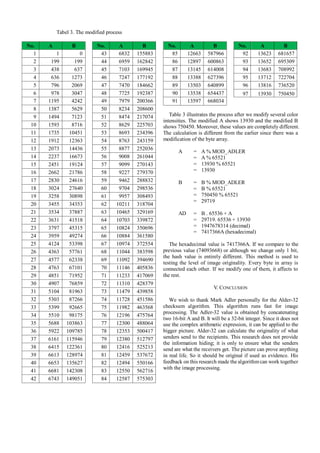 A Three-Layer Visual Hash Function Using Adler-32 | PDF