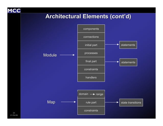 Architecture Description Languages: An Overview
