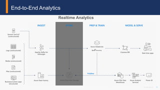 Streaming Real-time Data to Azure Data Lake Storage Gen 2 | PPT