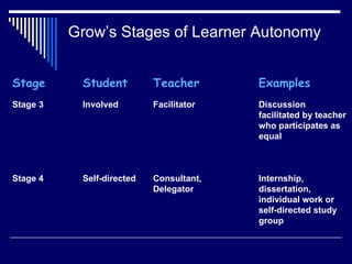Adlt 601 Self Directed Learning Class 6 Fall 2009 | PPT